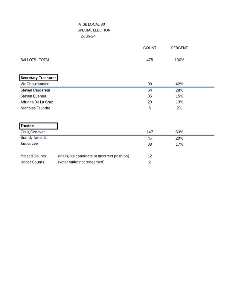 2024 Special Election Results – IATSE Local 80